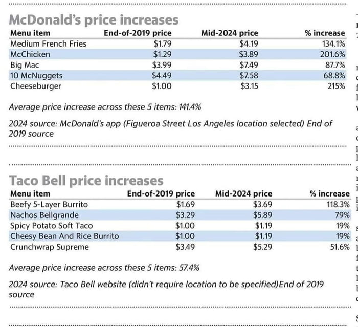 McDonalds price increases from 2019 - 2024 - 9GAG