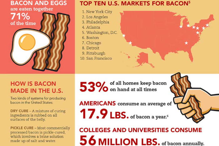 Bacon facts - 9GAG