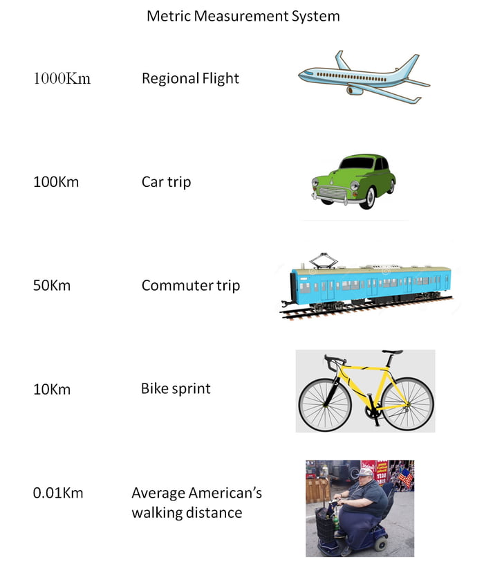 Metric length measurements with distance examples. - 9GAG