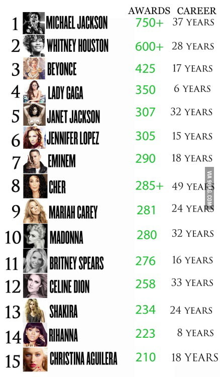 Who Are The Most Popular Artists Of All Time - Infoupdate.org