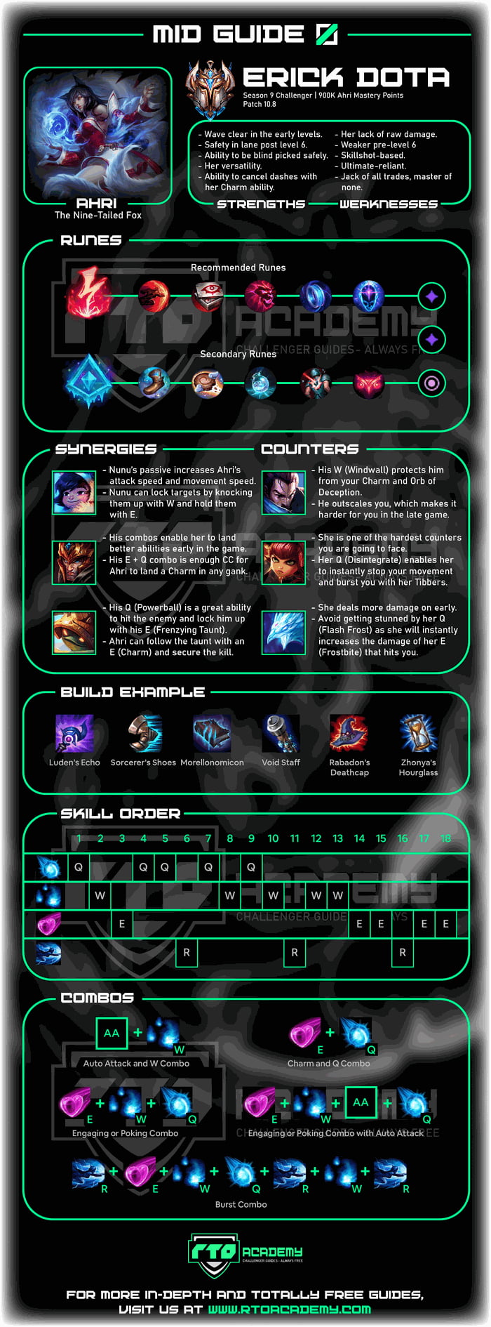 We put together an Ahri overview infographic that has the best builds ...
