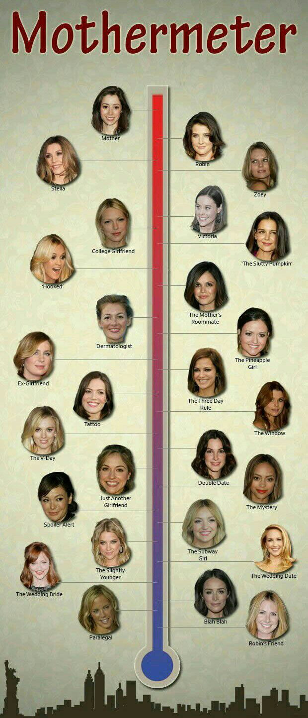 How I met your mother meter - 9GAG