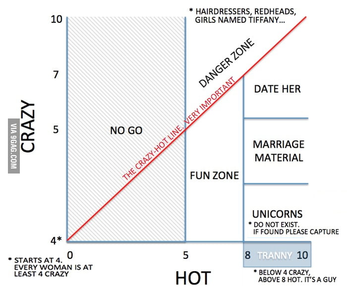 Crazy vs hot line graph - 9GAG