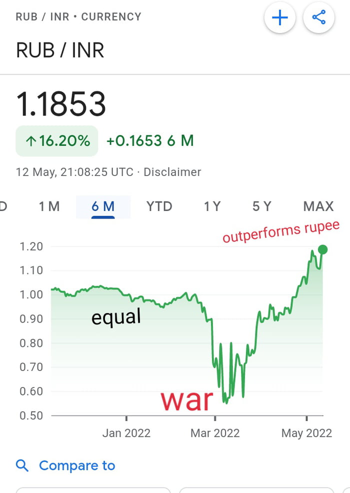 Earlier this year 1 Indian rupee = 1 ruble, due to war and sanctions 1 ...