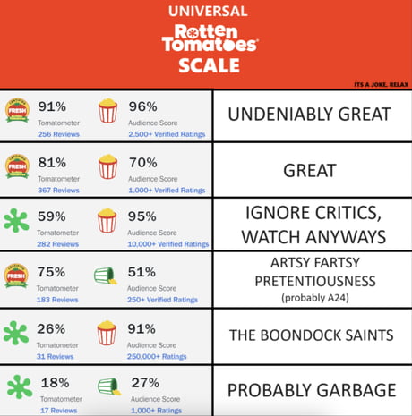 Best Funny rotten tomatoes Memes - 9GAG