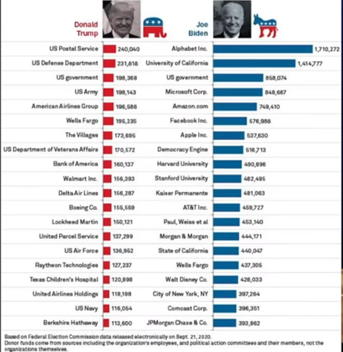 Top donor contributors to President Joe Biden and former President ...