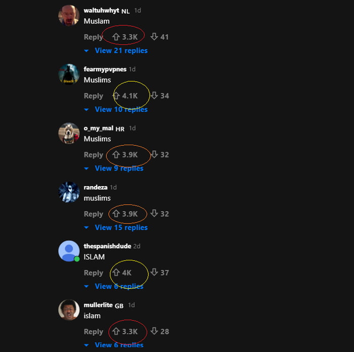 Number of votes is even similiar, amazing. Is there human on 9gag? - 9GAG