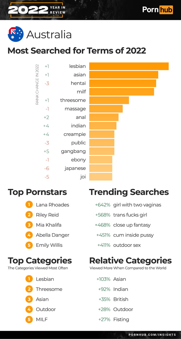 Pornhub Reveals Harley Quinn Is The Most Searched Character In 2022 - 9GAG