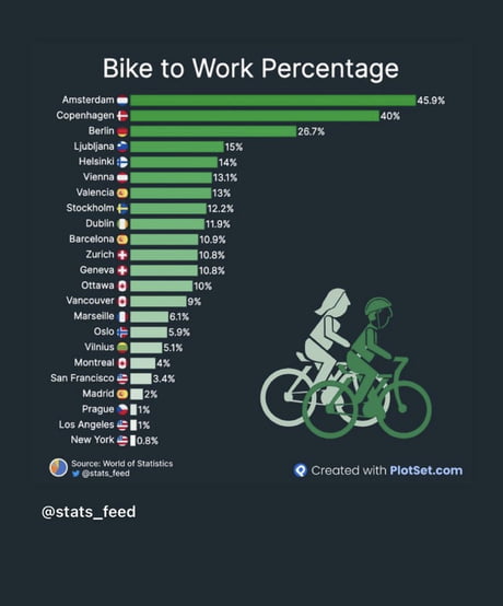 Best Funny amsterdam Memes - 9GAG