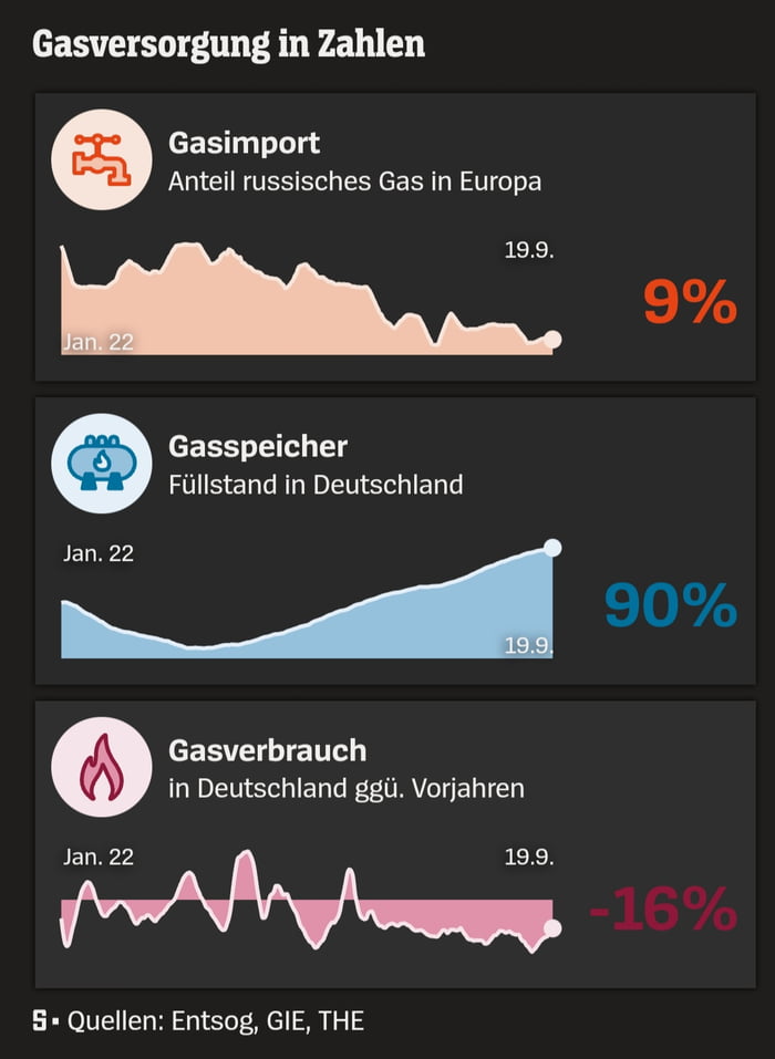 Germany is doing well without Putin's gas. 1st: percentage of Russian ...