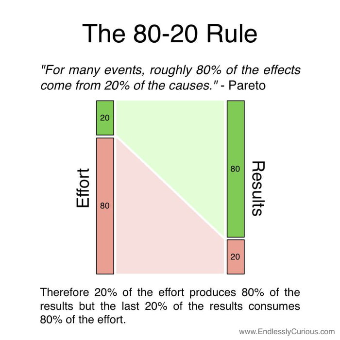 80 20 rule - 9GAG