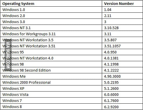 Windows' names and real version numbers. Enjoy! - 9GAG
