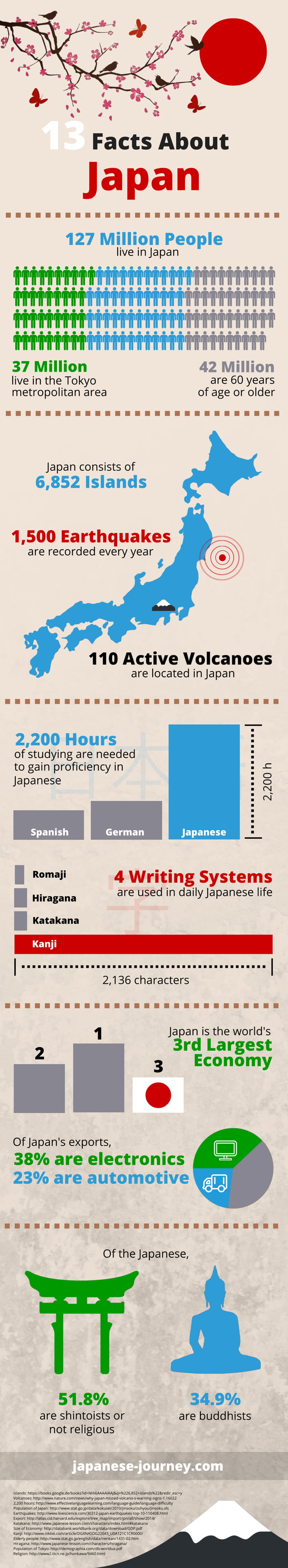 13 Facts About Japan - 9GAG