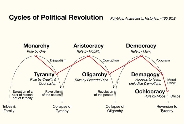 A cool guide to cycles of political revolution, Anacyclosis by Polybius ...