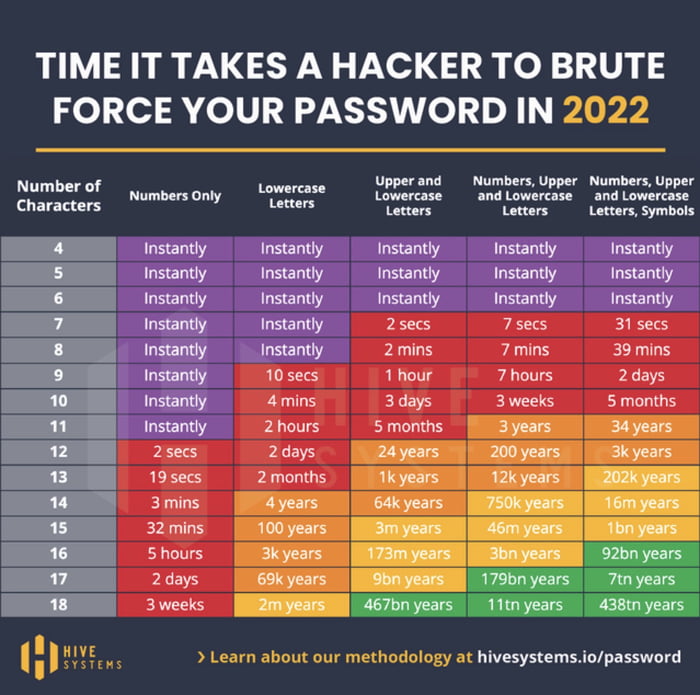 Time to hack your password in 2022 - 9GAG