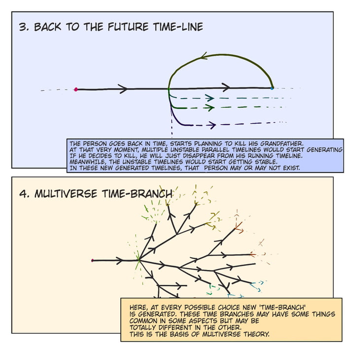 Okay here's my attempt on generalizing the types of time travels ...