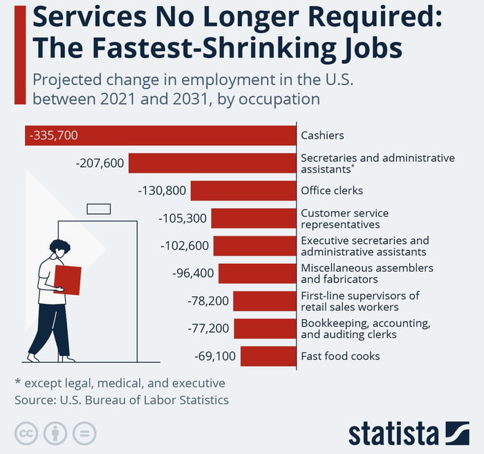 Shrinking job positions - 9GAG