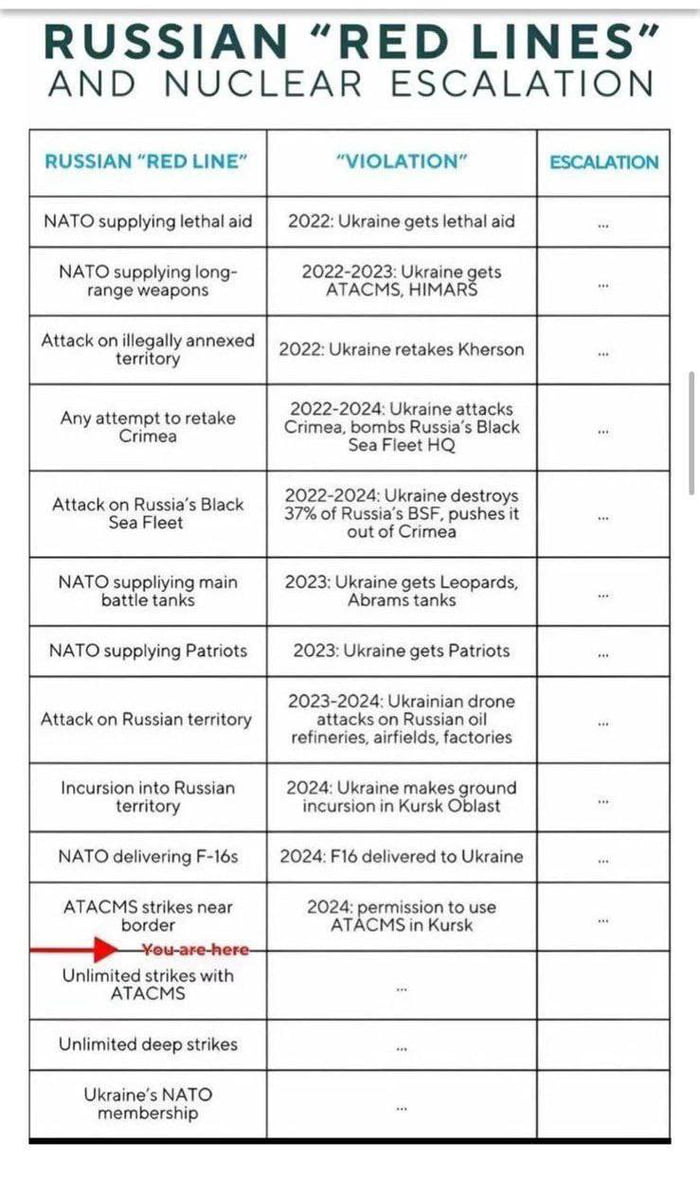 Moscovia is preparing new red lines for future NAFO escalations - 9GAG