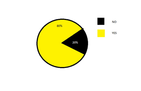 Pie Chart Pacman Pie Chart Meme By TheMemeScholar :) Memedroid