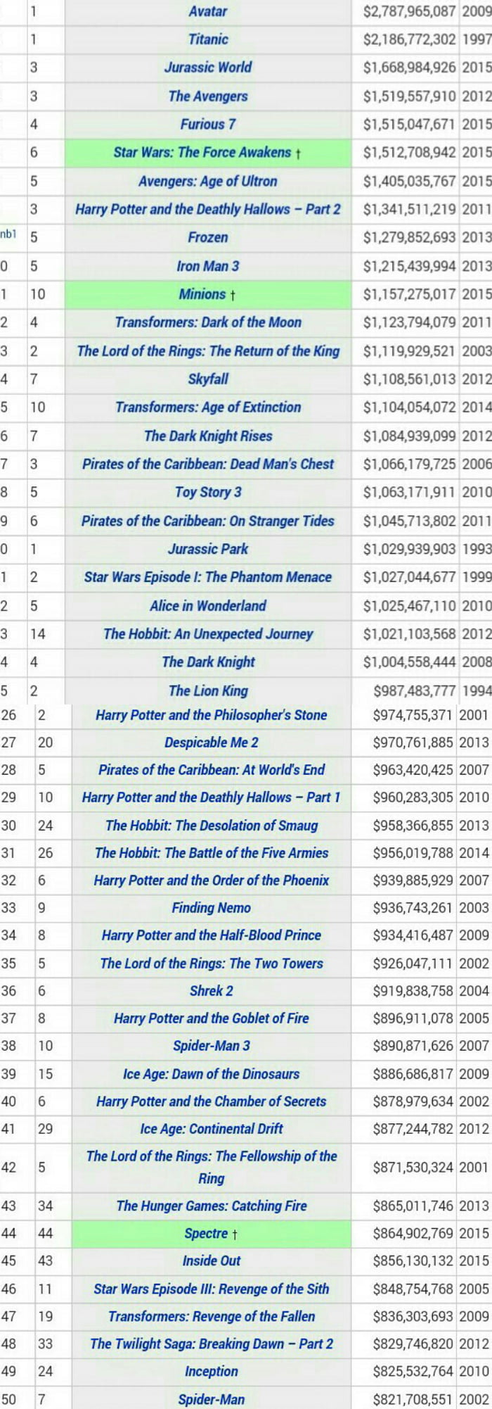 Top 50 highest grossing movies of all time. What's your favourite (and least favourite)? - 9GAG