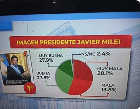 Best Funny javier milei Memes - 9GAG