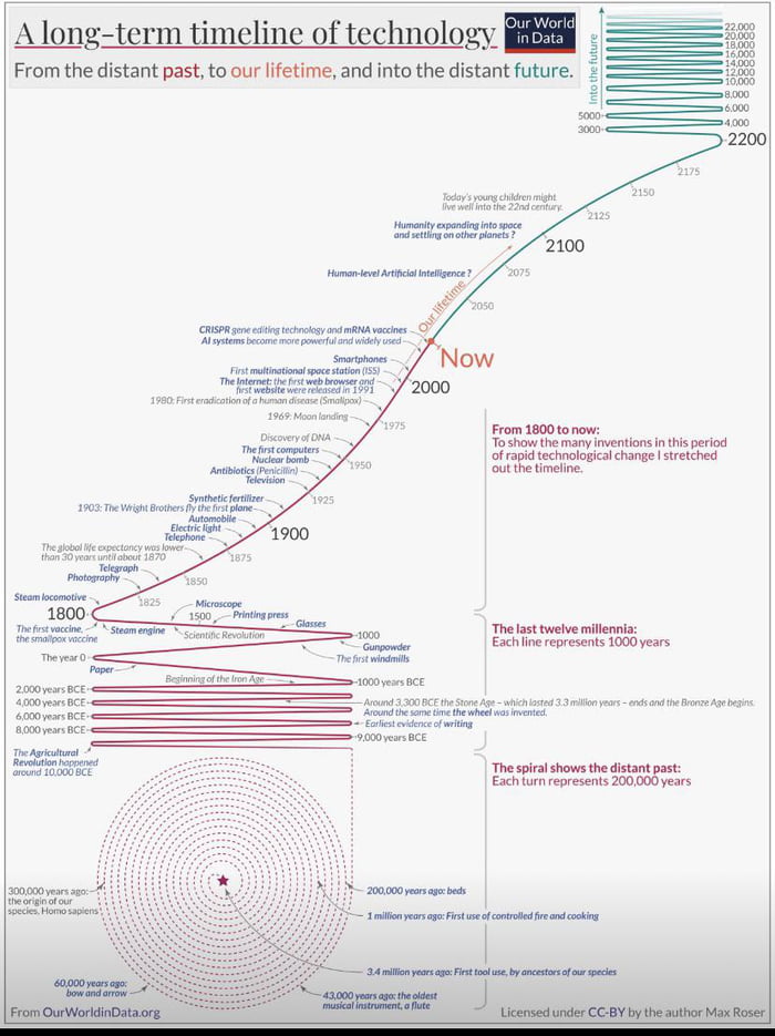 A Long Term Timeline Of Technology 9GAG a-long-term-timeline-of-technology-9gag