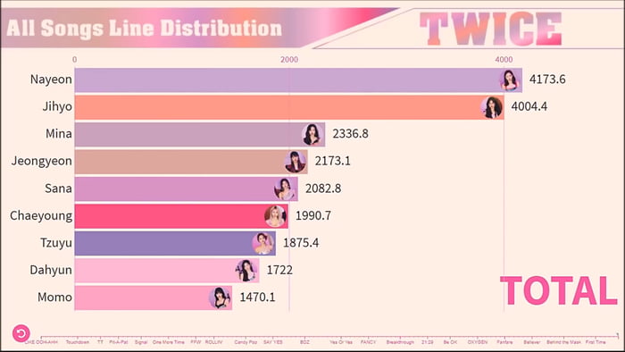 TWICE ~ All Songs Line Distribution - 9GAG