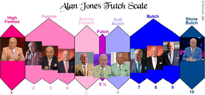 Alan Jones Futch Scale - 9GAG