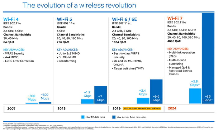 A cool guide to the evolution of Wi-Fi, including the Wi-Fi 7 certified ...