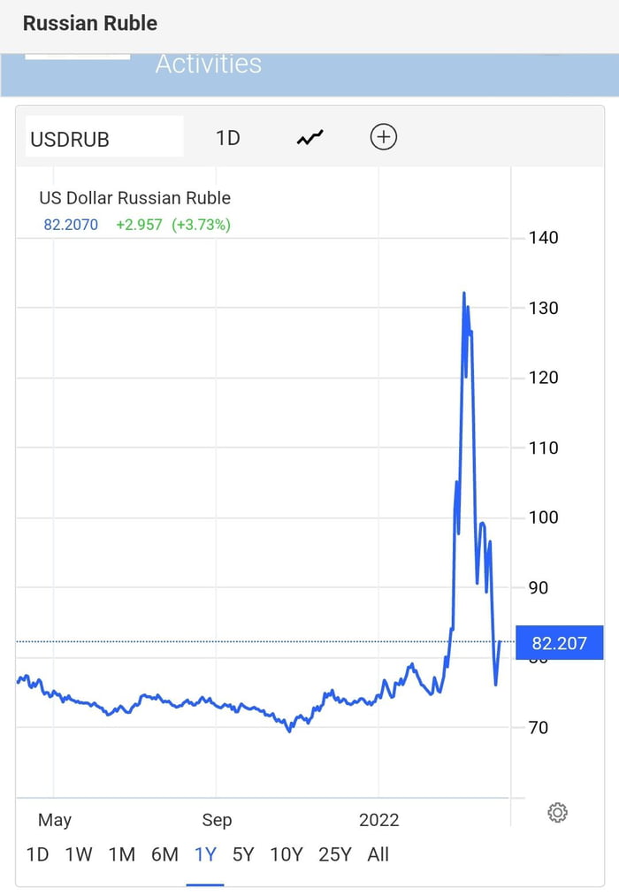 Here's the value of the Russian Ruble over 2 year. Wasn't it supposed ...